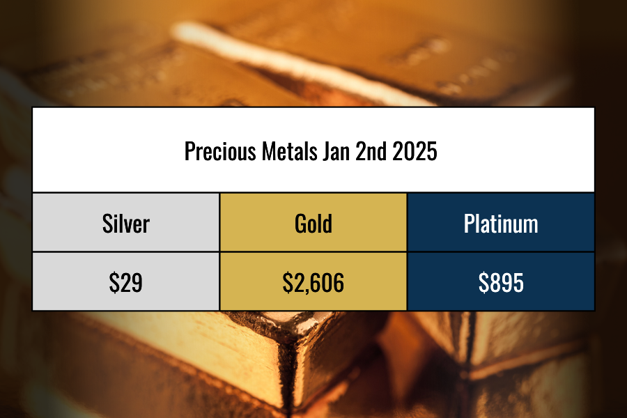 How Did Gold & Silver Do in 2025? | Gold Guys